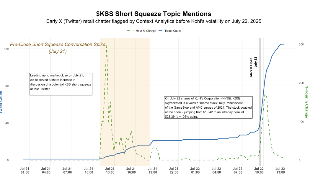 Meme Stock Risk: How Context Analytics Flagged Kohl’s Ahead of Market - Context Analytics